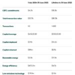 CEFC Delivers Record $4.7B Investment to Accelerate Australia’s Clean ...