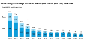 Global Lithium-Ion Battery Prices Hit Record Low at $108/kWh