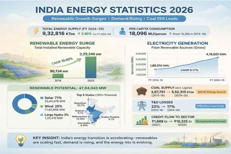 India Energy Statistics 2026 Shows Renewable Growth Surge