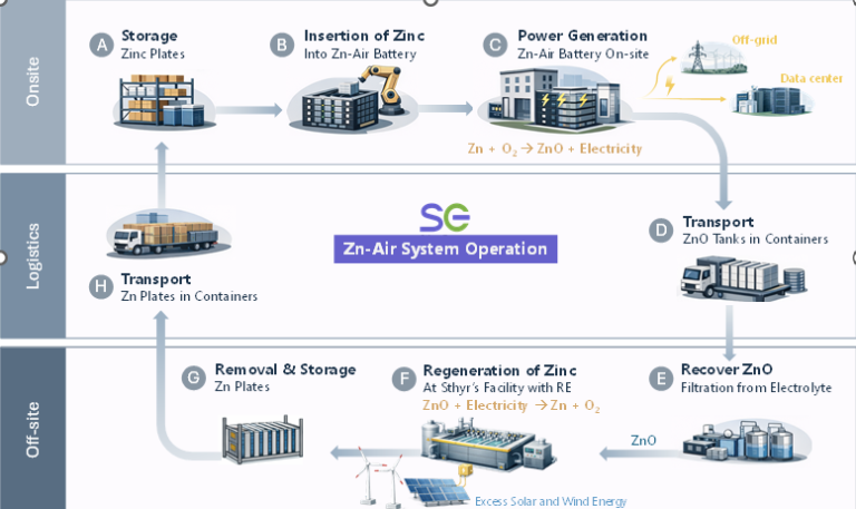 Energy Storage in India shifting from Seasons to Hours