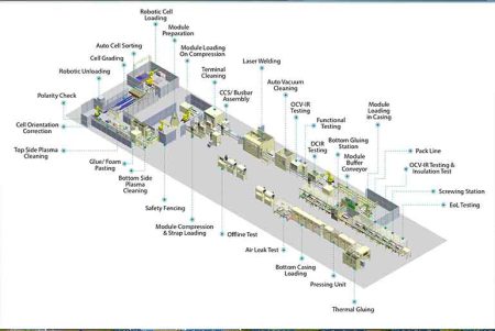 The Intelligent Future of EV Battery Pack Assembly Line