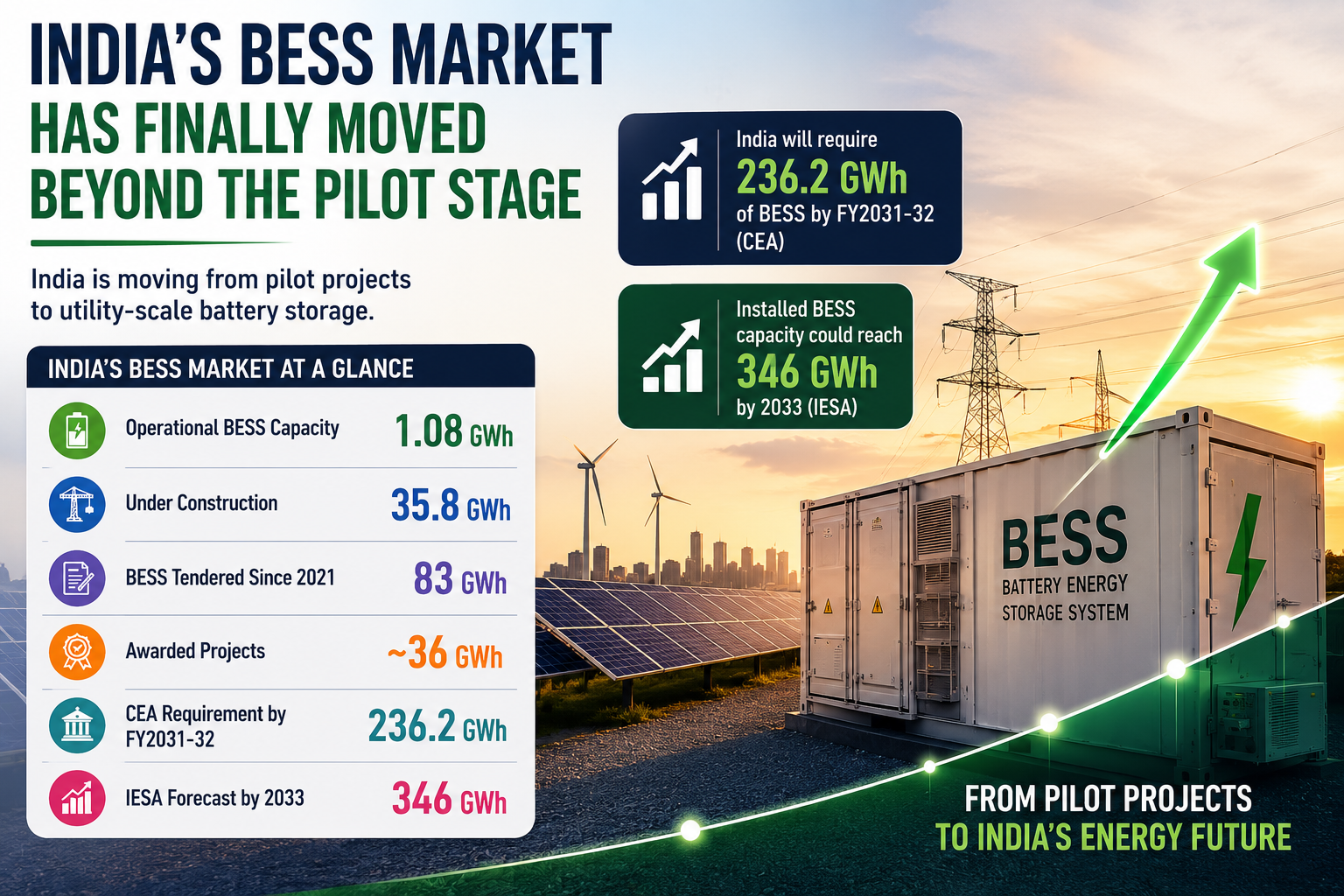 Leading BESS Manufacturers in India